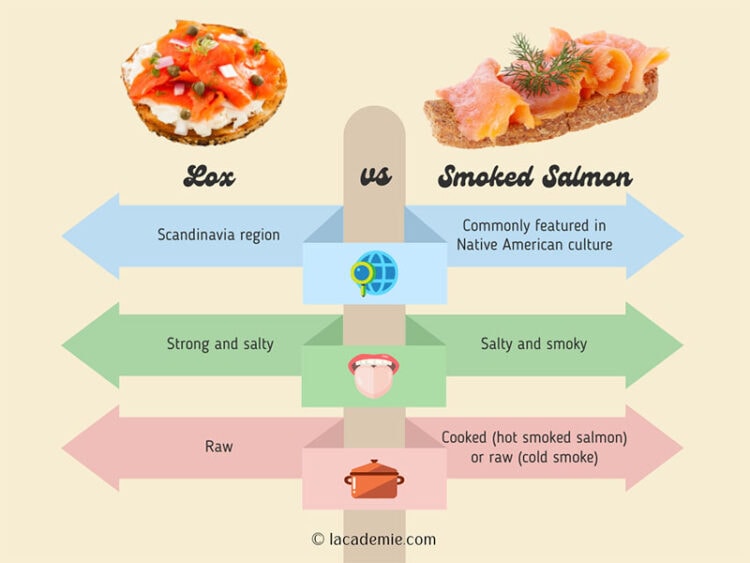 Lox Vs. Smoked Salmon: Breaking Down the Differences